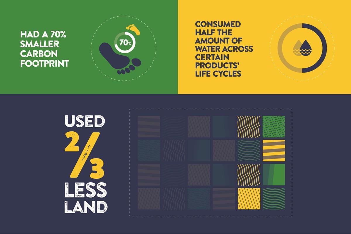 Environmental impact of plant-based diets| Becel